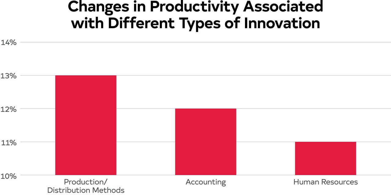Innovation Boosts Productivity, Wages, and Sales in the Caribbean ...